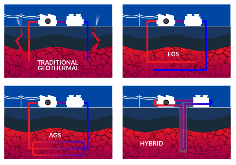 EGS, AGS, and Supercritical Geothermal Systems: What’s the Difference ...