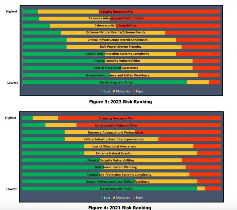 NERC Identifies Energy Policy as Key Risk to Grid Reliability Amid ...